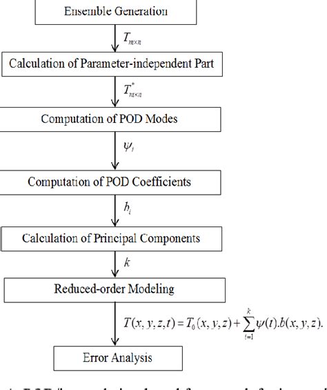 figure 1 from reduced order modeling framework for improving spatial