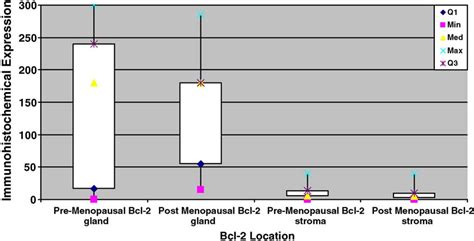 Boxplot Of Bcl 2 Receptor Expression In Endometrial Polyps From Pre And