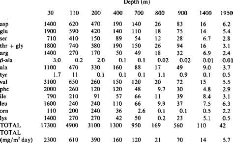 Amino Acid Flux Lmol Amino Acidm 2 Day In Formalin Poisoned Traps