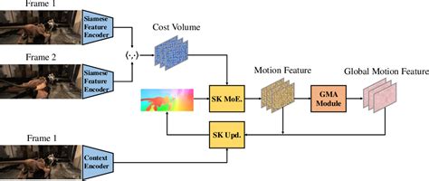 Figure From Skflow Learning Optical Flow With Super Kernels