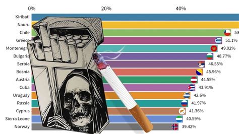 Most Smoking Countries In The World 2000 2022 Youtube