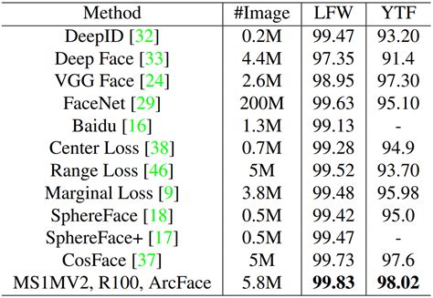 【百度论文复现赛】arcface Additive Angular Margin Loss For Deep Face