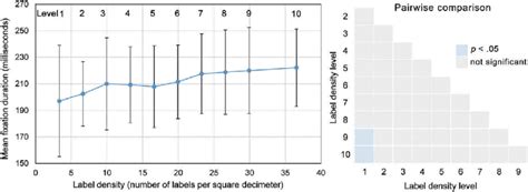 Mean Fixation Durations With Their Standard Deviations And The Results