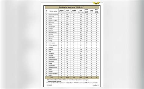 Karnataka Covid 19 Cases Climb To 7530 Total 4456 Patients Recovered