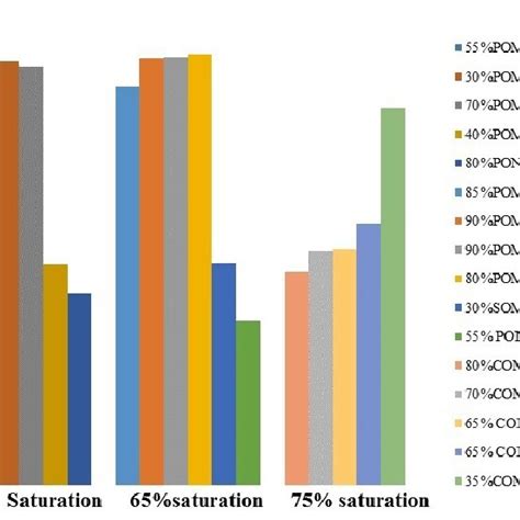 Comparison Of Iodine Value Of Vegetable Oil Esters Download