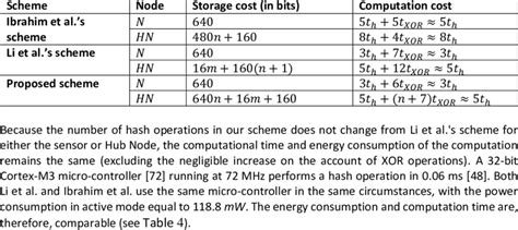 Storage And Computation Cost For The Three Schemes Download Table