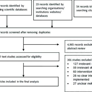 Prisma Flow Chart Https Doi Org 10 1371 Journal Pgph 0001855 G001 Download Scientific Diagram