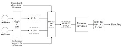 Binocular Calibration Process The Chessboard Calibration Method Is