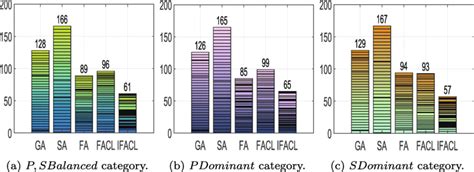 Rank Comparison Of The Five Algorithms For Mean Values Over Different