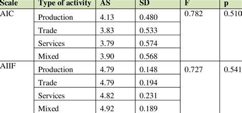 Differences In AIC And AIIF In Relation To The Type Of Activity Download Scientific Diagram