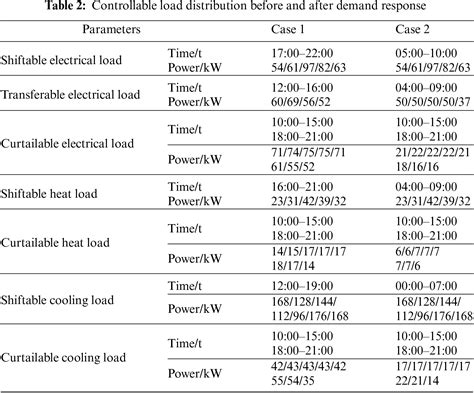 ENERGY Free Full Text Two Stage Optimal Scheduling Of Community Integrated Energy System