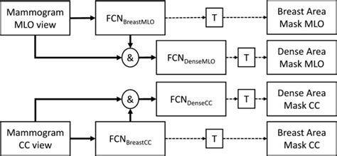 Automated Mammographic Breast Density Estimation Using A Fully Convolutional Network Abstract