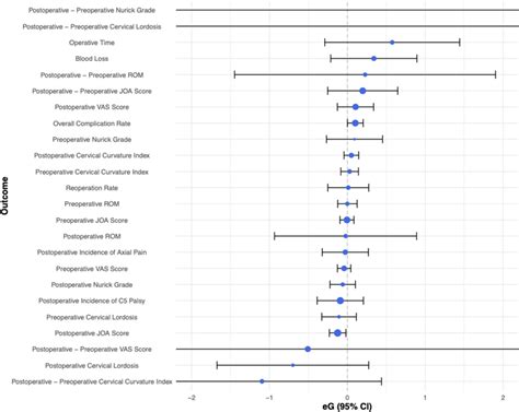 Forest Plot Of The Pooled Outcomes Hedges G EG Values Range From