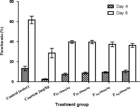Figure 1 From An In Vivo Antiplasmodial Activity Of Aqueous And Ethanol