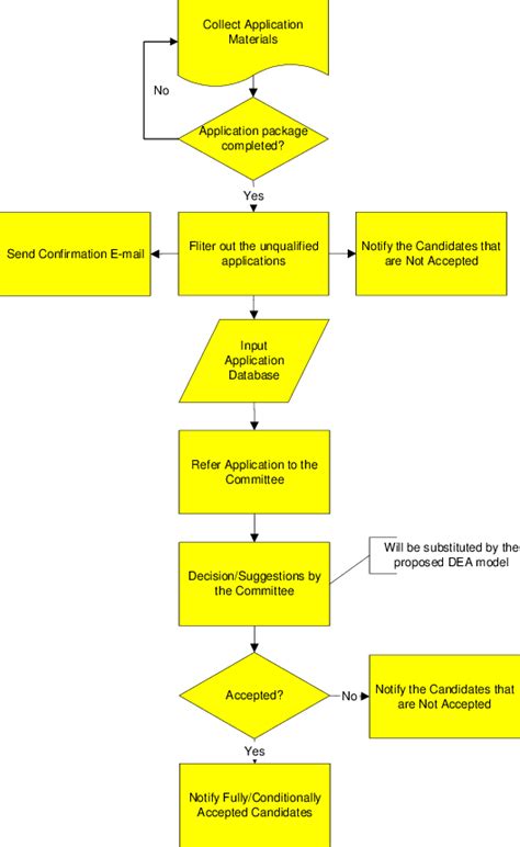 Simplified Schematic Diagram Of The Application Evaluation And Decision