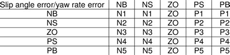 Fuzzy Logic Rule Base For Active Yaw Controller Download Scientific