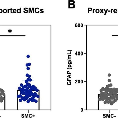Plasma Gfap Concentrations By Smc Quantile In Participants With Normal