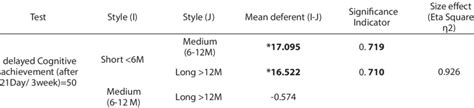 The Post Binary Comparisons Between The Test Score Averages Of The Download Scientific Diagram