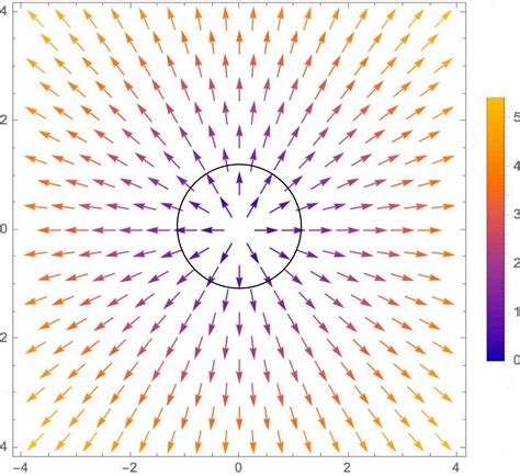Electrostatics Why Is The Divergence Of A Point Charge Zero