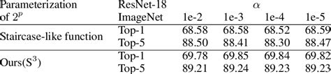 comparison of power of two scaling factor parameterizations using
