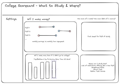 Dashboard Week Day College Scorecard The Data School