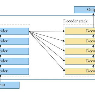 Transformer Architecture Stack Download Scientific Diagram