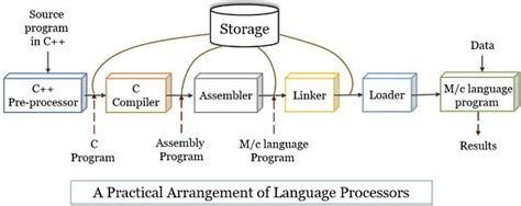 Language Processors Vrindawan University