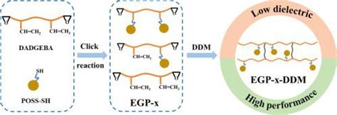 通过接枝poss悬链实现环氧聚合物的低介电和高性能 European Polymer Journal X Mol