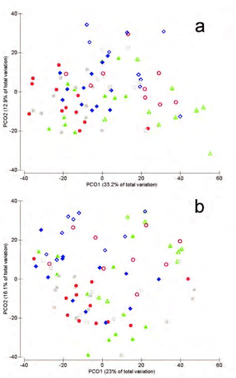 Two Factor Pco Plot Of The Invertebrate Assemblages On Small Woody