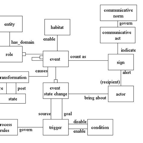 A Basic Event Ontology Download Scientific Diagram