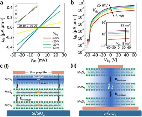 A Ids − Vds Curves For Parallel And Vertical Inset Conducting Download Scientific Diagram