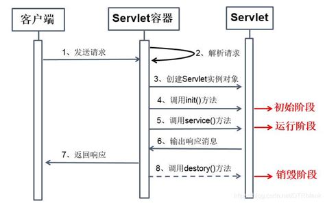 Java Web程序设计——servlet基础（一）java Servlet如何快速创建类 Csdn博客
