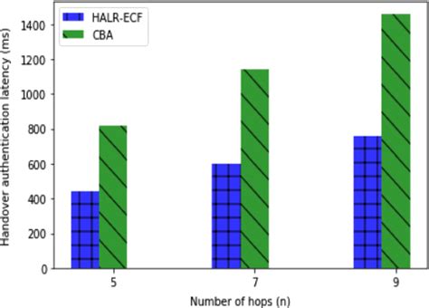 handover authentication latency of mn by varying n from 5 to 9