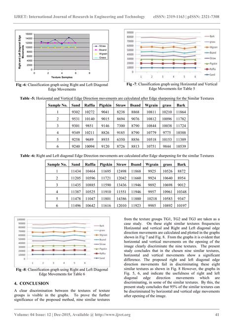 Stone Texture Classification And Discrimination By Edge Direction