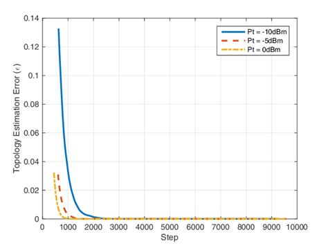 logical topology estimation error under different transmitting powers