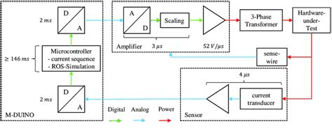 Measurement Setup Closed Loop Control Current Stage Download Scientific Diagram