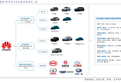 华为汽车业务合作模式一览 2023年10月 行业研究数据 小牛行研