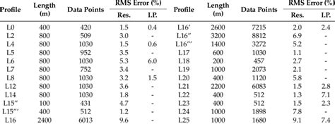 ert surveys with rms error lower than 10 where res stands for