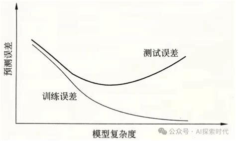 大模型技术的重点与难点，以及在实际操作中需要注意的事项 每时ai