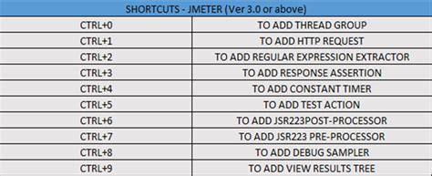 Learn Performance Testing Using Apache Jmeter Jmeter Shortcuts And Customization