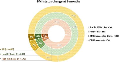 Long Term Multiple Metabolic Abnormalities Among Healthy And High Risk People Following R