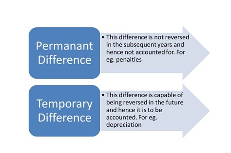 All About DTA DTL Deferred Tax Asset Liability Labour Law Advisor