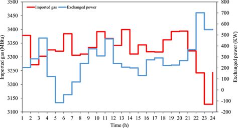 Imported Gas And Exchanged Electric Power At Scenario Number 3