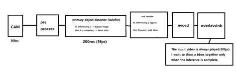Deepstream Can Run Async Mode Deepstream Sdk Nvidia Developer Forums
