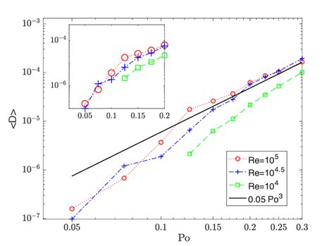 Time And Volume Averaged Dissipation D As A Function Of The Precession