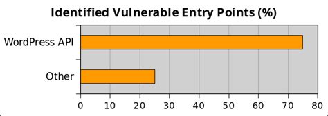 Wordpress Plugins And Themes Vulnerabilities Stats Facts And