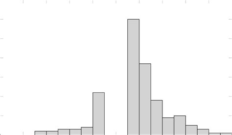1 Histogram Of Logarithm Of E V E 0 In Significant Cases Download Scientific Diagram
