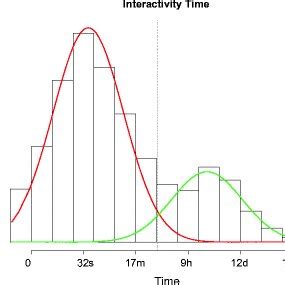 User Session Inter Activity Time Logarithmically Scaled Plot For