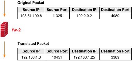 Configuring Source And Destination NAT With Firewall Builder
