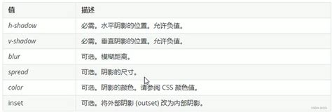 css css盒子模型 圆角边框、盒子阴影、文字阴影 7 6 盒子模型添加圆角边框使盒子变成圆形并添加盒子阴影。 csdn博客